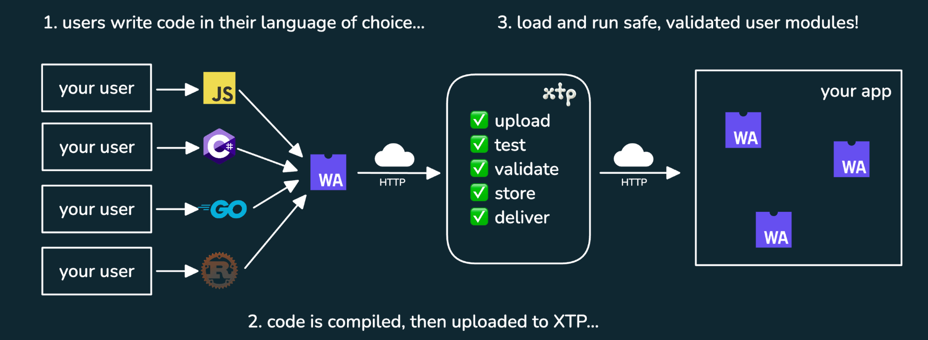 XTP: Easily & securely run customer ‍code directly within | BetaList