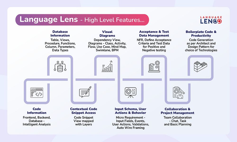 Language Lens: Powerful AI product for tech teams and CxOs | BetaList