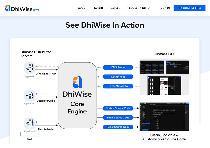 DhiWise: Instantly generate production-ready code for Web & | BetaList