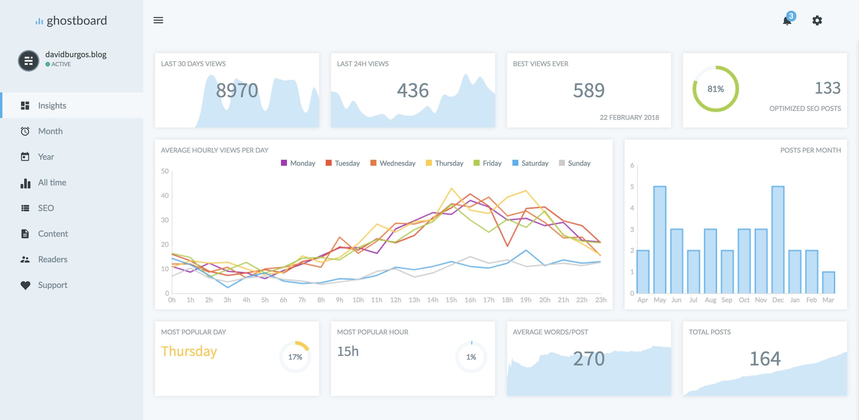 Ghostboard: Analytics of your Ghost blog | BetaList