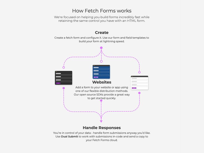 Fetch Forms: A headless form builder for developers | BetaList