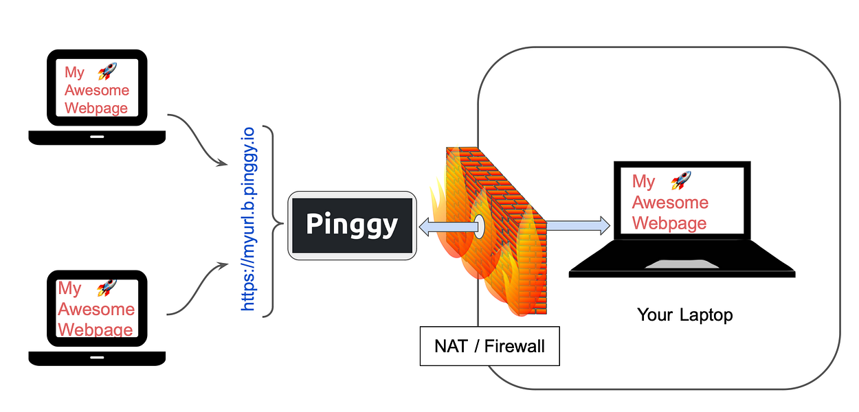 Pinggy: Public URLs for localhost without downloading any | BetaList