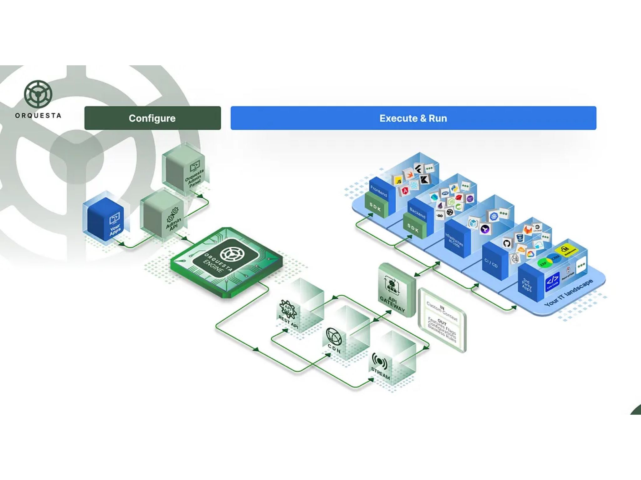 Orquesta: Low-code business rules and configuration | BetaList